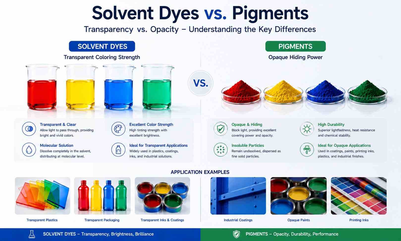 Solvent Dye Manufacturer & Supplier | Fineland Chem